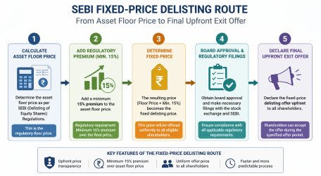 Flowchart diagram of the new SEBI fixed-price delisting route showing ...